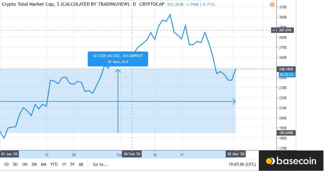 Φθηνά Κρυπτονομίσματα εναντίον Bitcoin! - Basecoin