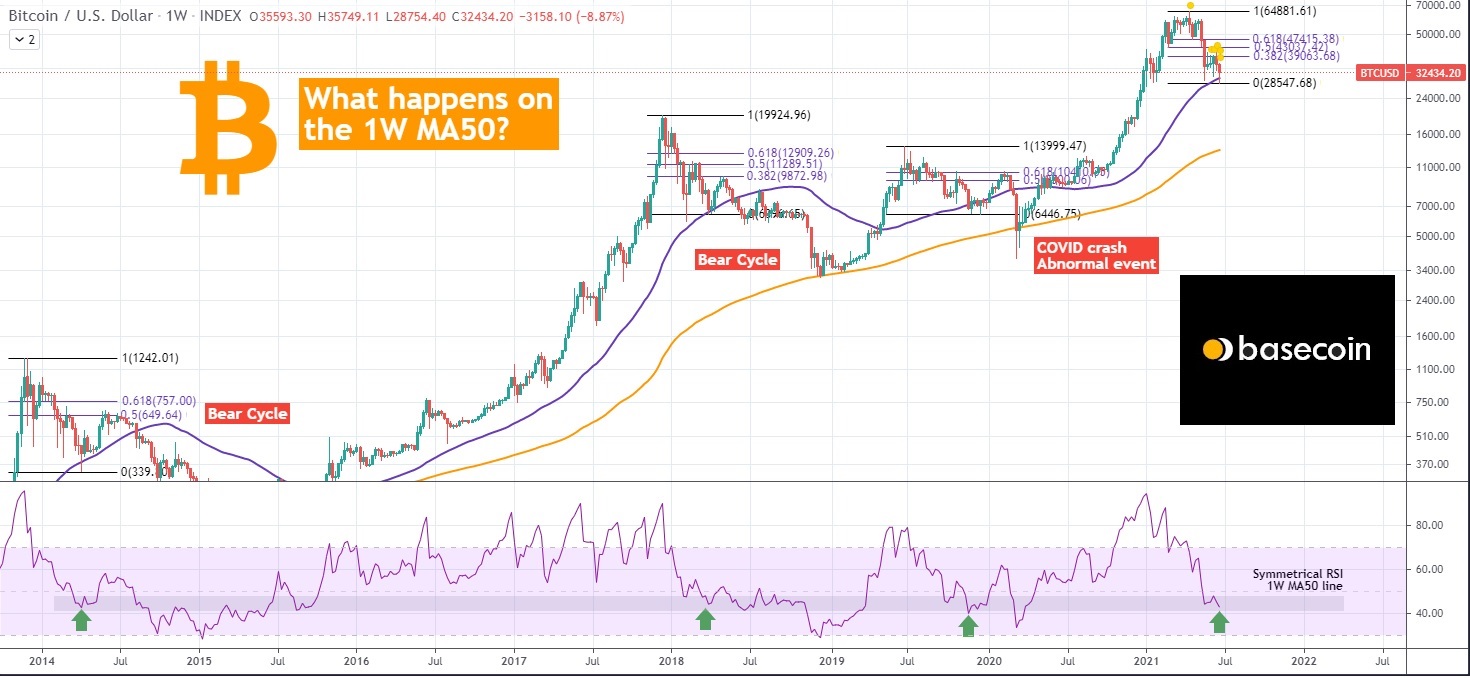 τιμή του bitcoin και τεχνική ανάλυση. Μία ματιά στην ιστορία - Basecoin